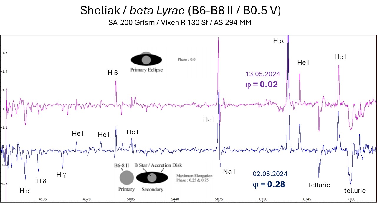 Spektren von beta Lyrae (Sheliak) im Helligkeitsmaximum und -minimum ...